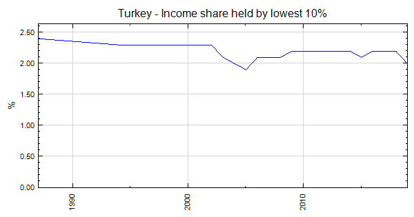 Turkey - Income share held by lowest 10%