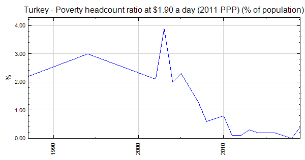 Turkey - Poverty headcount ratio at $1.90 a day (2011 PPP) (% of ...