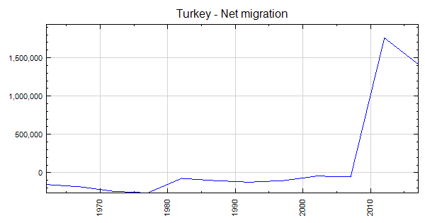 Turkey - Net migration