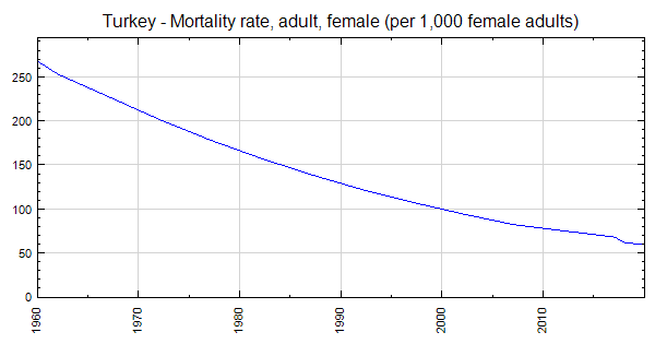 Turkey - Mortality rate, adult, female (per 1,000 female adults)