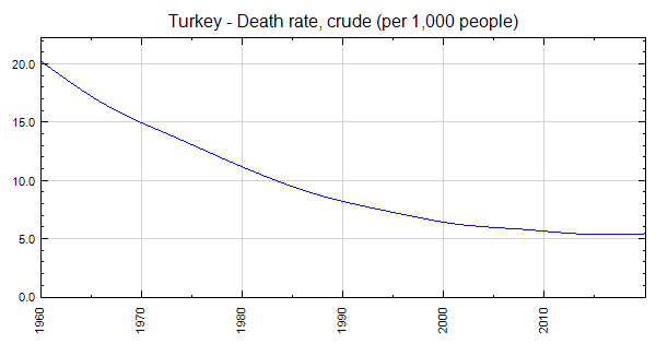 Turkey - Death rate, crude (per 1,000 people)