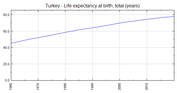 Turkey - Life expectancy at birth, total (years)