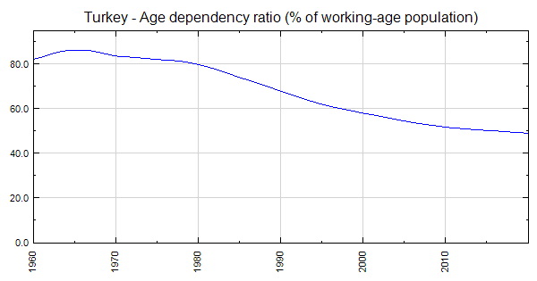 Turkey - Age dependency ratio (% of working-age population)