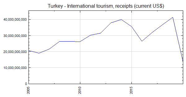 Turkey - International tourism, receipts (current US$)