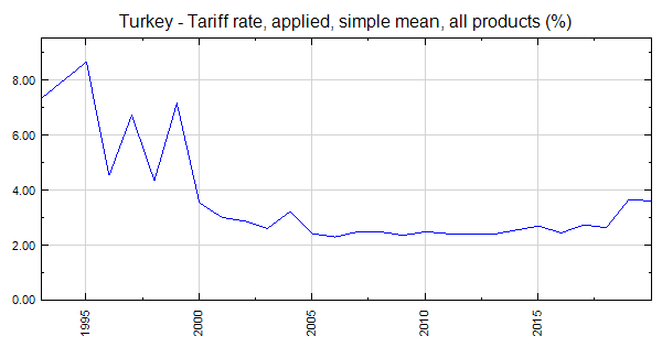 Turkey - Tariff rate, applied, simple mean, all products (%)