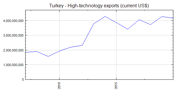 Turkey - High-technology exports (current US$)
