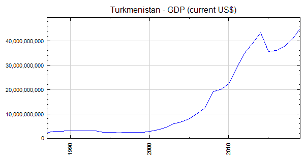 Turkmenistan - GDP (current US$)