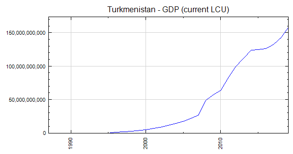 Turkmenistan - GDP (current LCU)