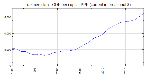 Turkmenistan - GDP per capita, PPP (current international $)