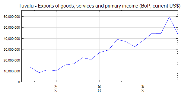 Tuvalu - Exports of goods, services and primary income (BoP, current US$)
