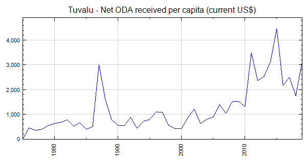 Tuvalu - Net ODA received per capita (current US$)