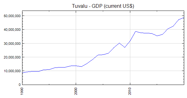 Tuvalu - GDP (current US$)