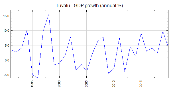 Tuvalu - GDP growth (annual %)