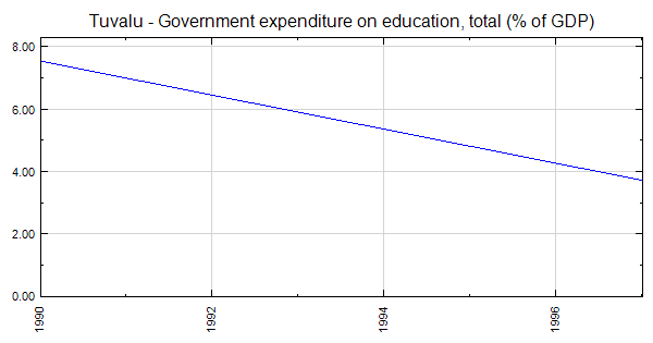 Tuvalu - Government expenditure on education, total (% of GDP)