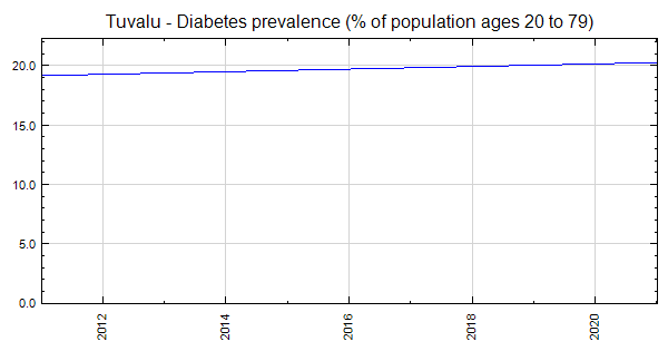 Tuvalu - Diabetes prevalence (% of population ages 20 to 79)