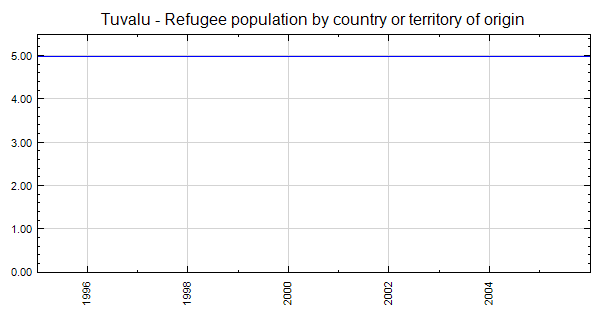 Tuvalu - Refugee population by country or territory of origin