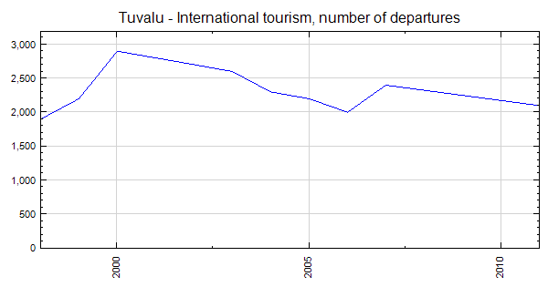 Tuvalu - International tourism, number of departures