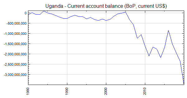 Uganda - Current account balance (BoP, current US$)