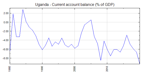 Uganda - Current account balance (% of GDP)