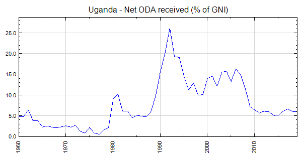 Uganda - Net ODA received (% of GNI)