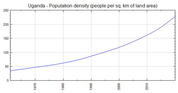 Uganda - Population density (people per sq. km of land area)