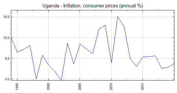 Uganda - Inflation, consumer prices (annual %)