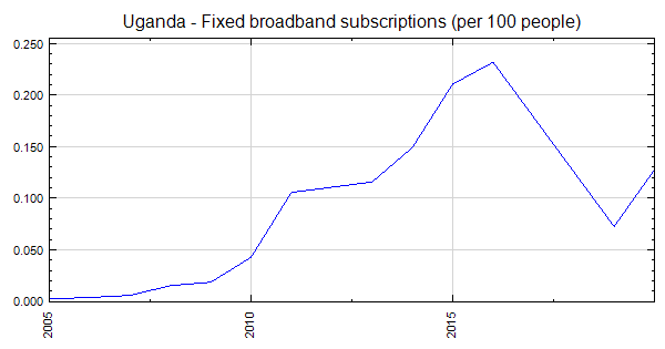 Uganda - Fixed broadband subscriptions (per 100 people)