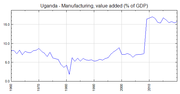 Uganda - Manufacturing, value added (% of GDP)