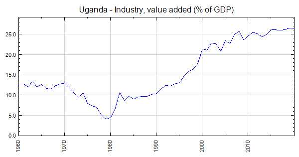 Uganda - Industry, value added (% of GDP)