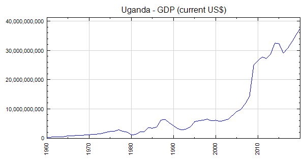 Uganda - GDP (current US$)