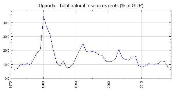 Uganda - Total natural resources rents (% of GDP)