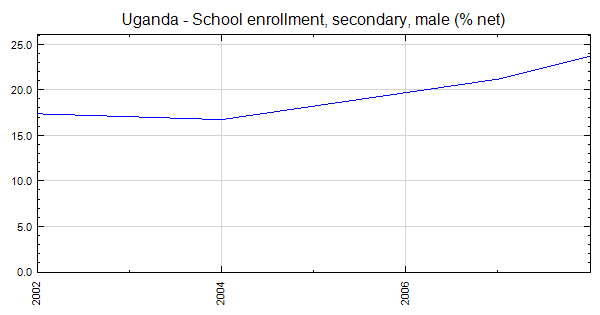 Uganda - School enrollment, secondary, male (% net)