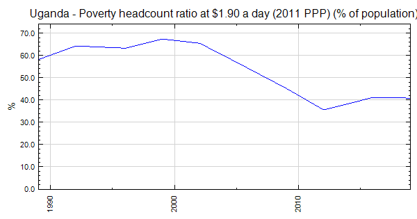 Uganda - Poverty headcount ratio at $1.90 a day (2011 PPP) (% of ...