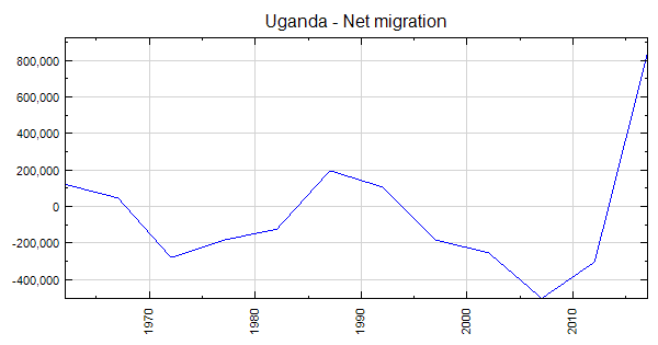 Uganda - Net migration