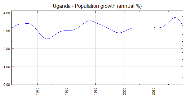 Uganda - Population growth (annual %)