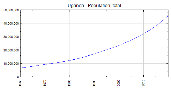 Uganda - Population, total