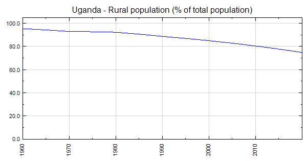 Uganda - Rural population (% of total population)