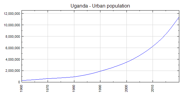 Uganda - Urban population