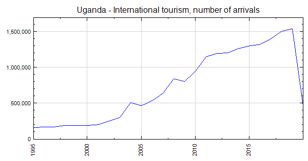 Uganda - International tourism, number of arrivals