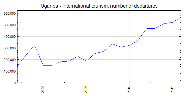 Uganda - International tourism, number of departures