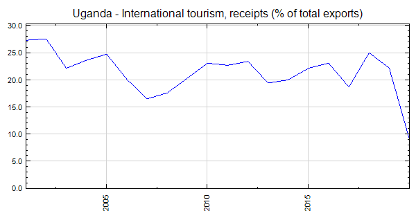 Uganda - International tourism, receipts (% of total exports)