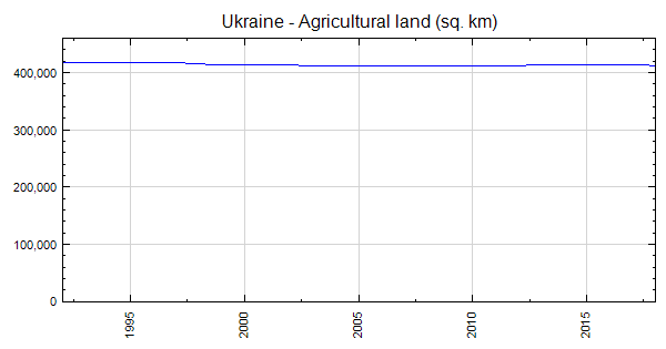 Ukraine - Agricultural land (sq. km)