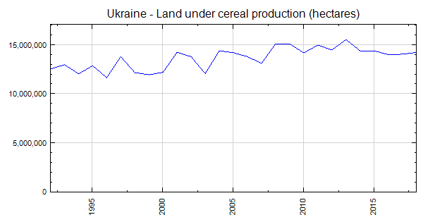 Ukraine - Land under cereal production (hectares)