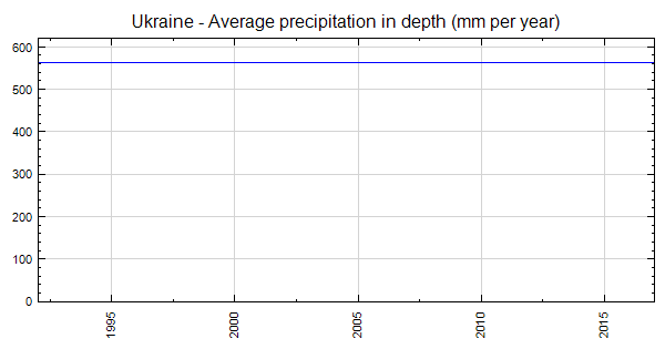Ukraine - Average precipitation in depth (mm per year)