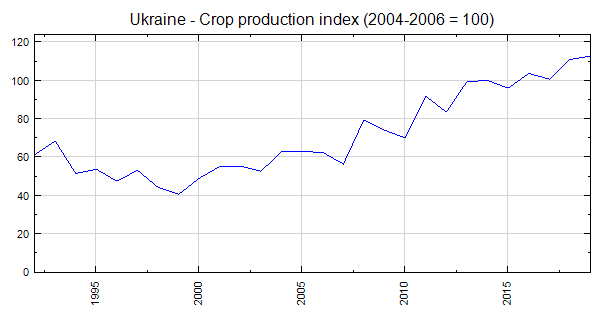 Ukraine - Crop production index (2004-2006 = 100)