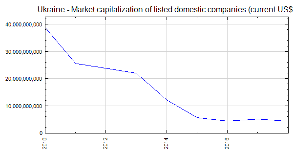 Ukraine - Market capitalization of listed domestic companies (current US$)