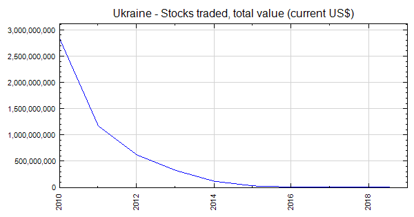 Ukraine - Stocks traded, total value (current US$)
