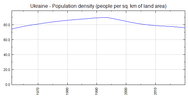 Ukraine - Population density (people per sq. km of land area)