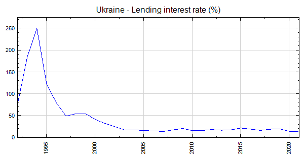 Ukraine - Lending interest rate (%)