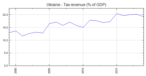Ukraine - Tax revenue (% of GDP)